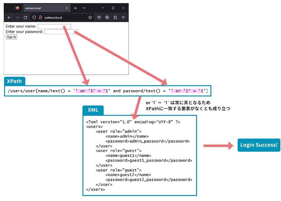 XPathインジェクション【XPath Injection】とは｜みんなのセキュリティ