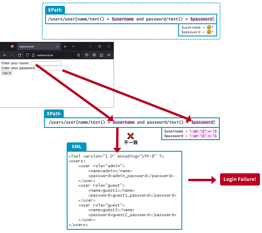XPathインジェクション【XPath Injection】とは｜みんなのセキュリティ