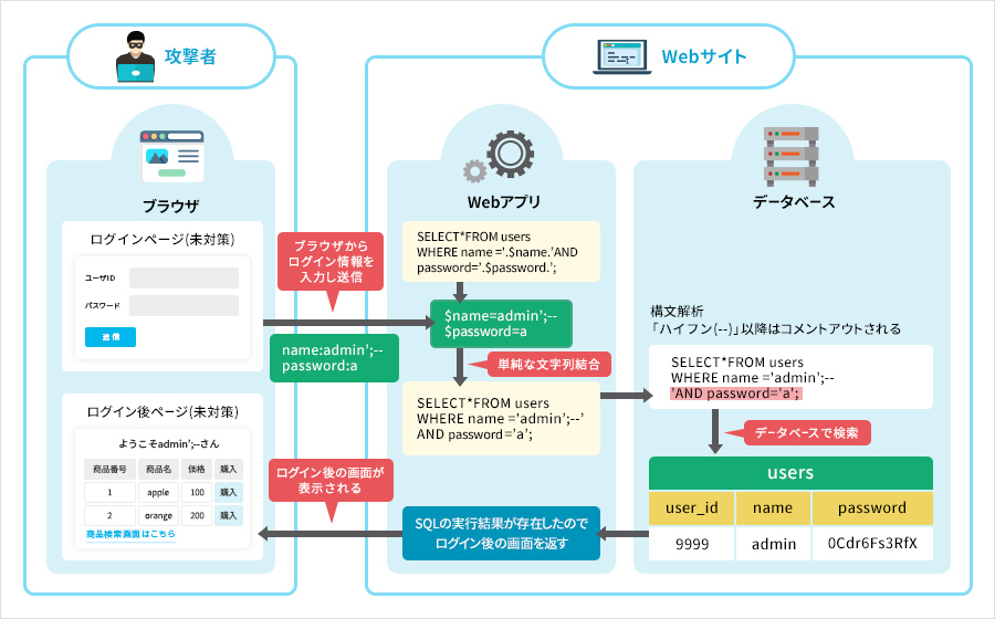 SQLインジェクション【SQL Injection】とは｜みんなのセキュリティ