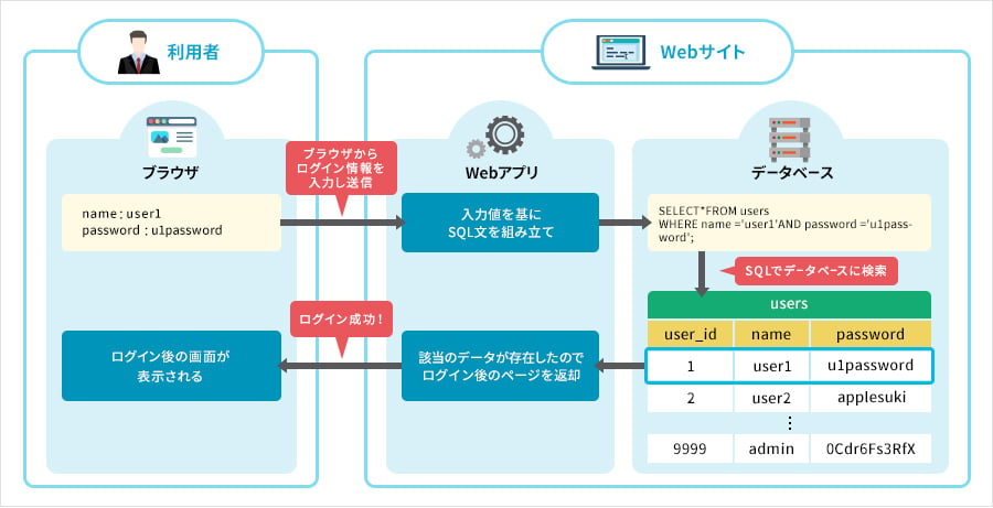 SQLインジェクション【SQL Injection】とは｜みんなのセキュリティ